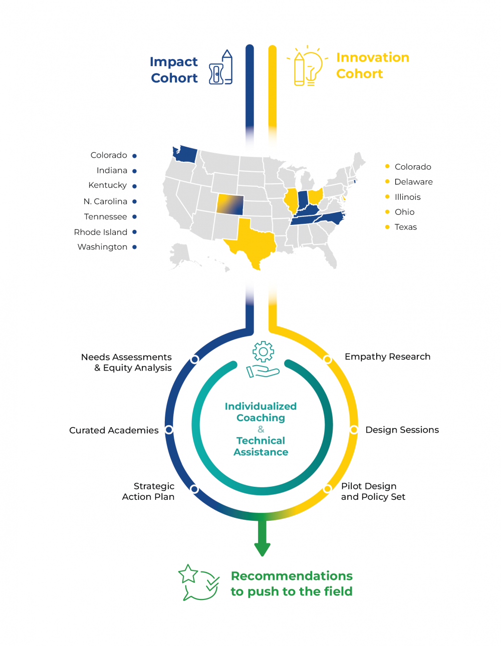 Launch Initiative - Advance CTE