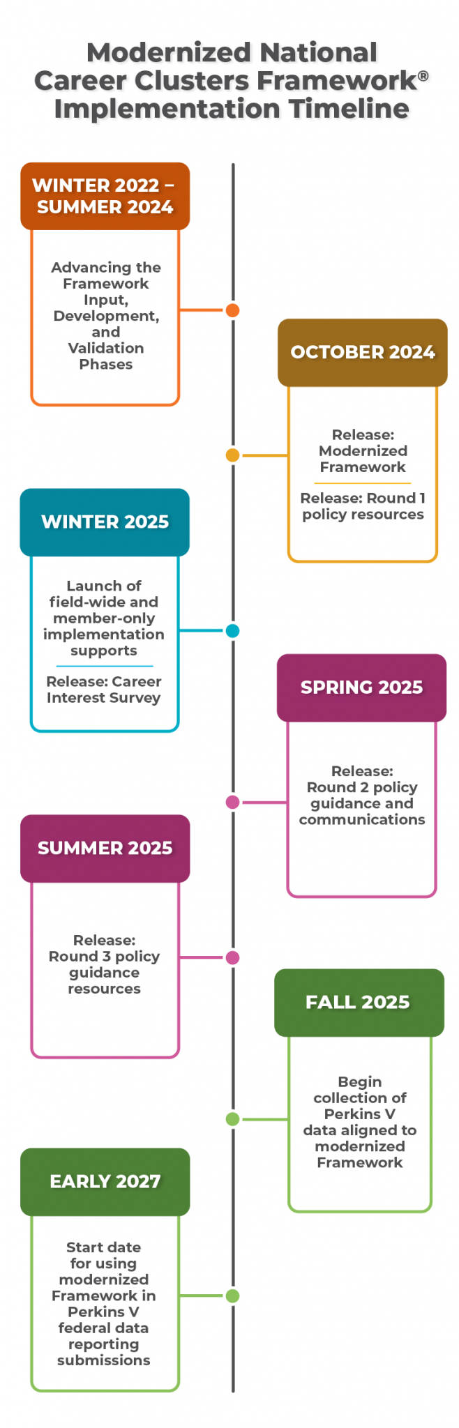 Implementation Support - Advance CTE