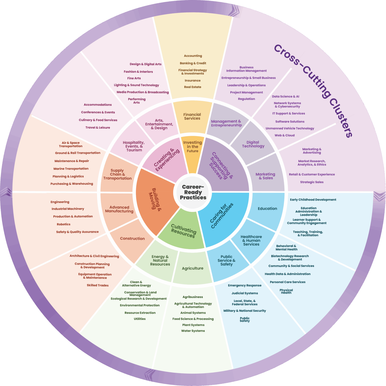 The National Career Clusters Framework - Advance CTE