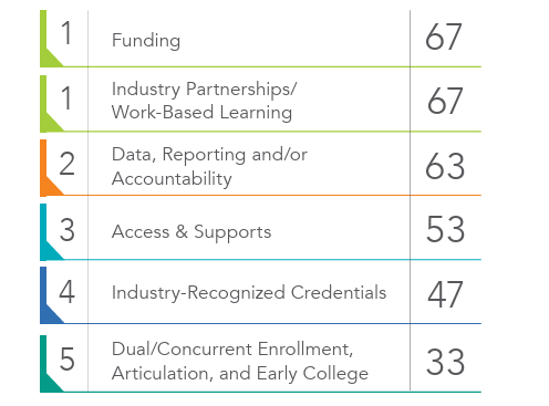 State Policies Impacting CTE: 2025 Policy Examples - Advance CTE